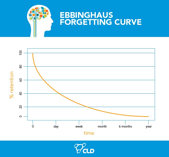 How Ebbinghaus Can Help You Train
